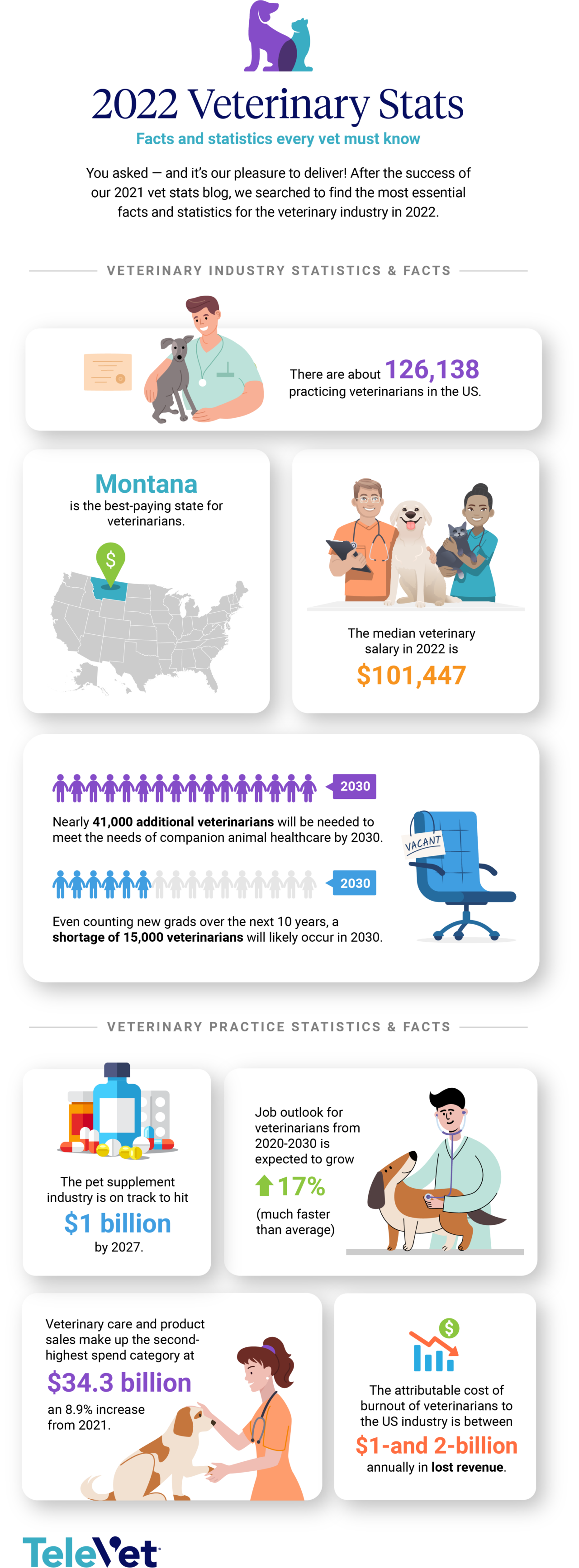 2022 Veterinary Stats - Otto