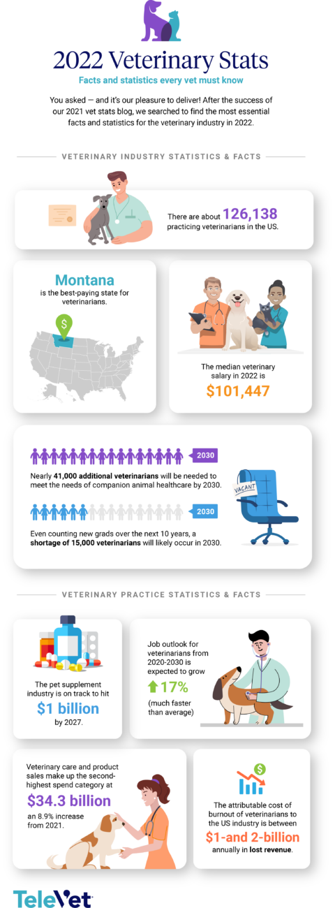 2022 Veterinary Stats - Otto