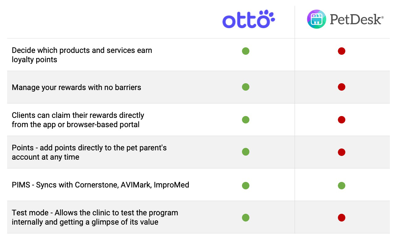 Otto vs Petdesk Loyalty Programs - Otto